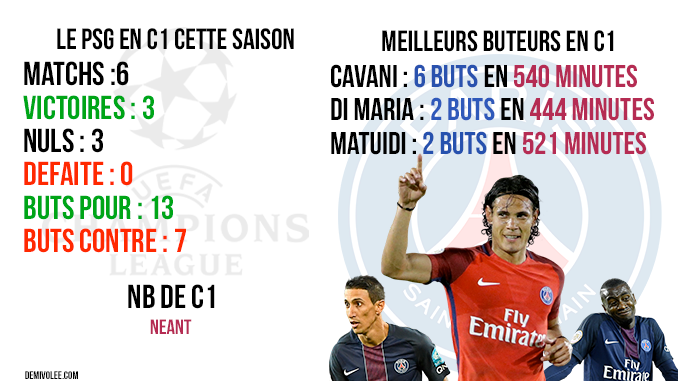 PSG - Barcelone : Les stats d'avant match et les compos – Demivolée.com